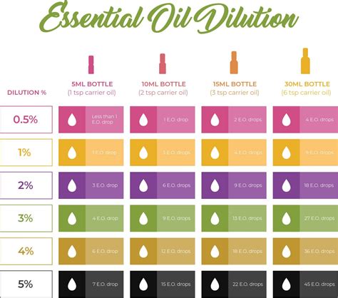 Dilution Table