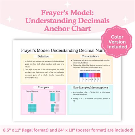 Decimal Place Value Anchor Chart Frayers Modelmath Poster Graphic