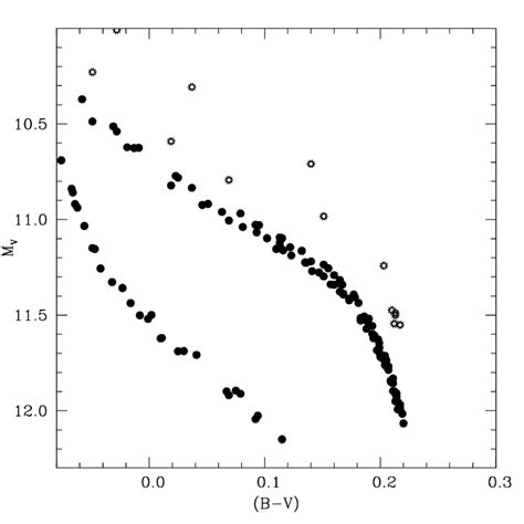 Cmd Of A Globular Cluster Cooling Sequence Made Of Cocore White Dwarfs Download Scientific Cmd Of A Globular Cluster Cooling Sequence Made Of Cocore White Dwarfs Download Scientific