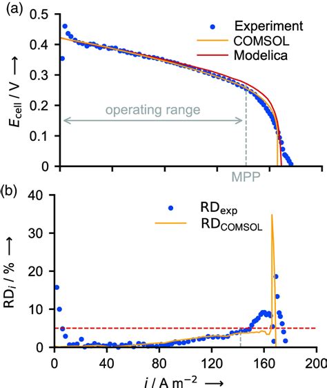 Comparison Of Steady‐state Cell Voltages Ecell Simulated By The