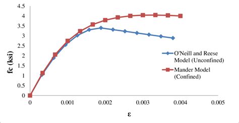 Non Linear Stress Strain Relationship Confined And Unconfined Download Scientific Diagram