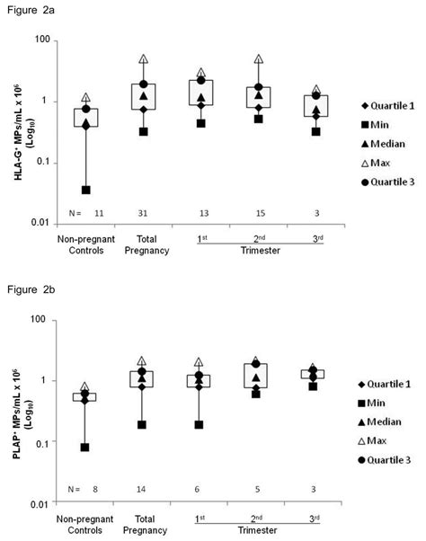 Mps Were Quantitated By Flow Cytometry Using A Fluorescent Bead Assay Download Scientific