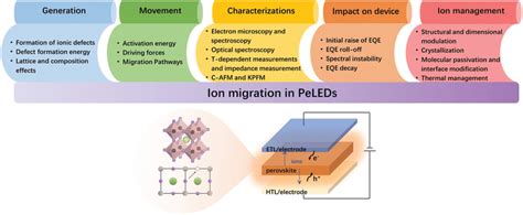 Schematic Summary Of Ion Migration In Peleds Including The Material Download Scientific