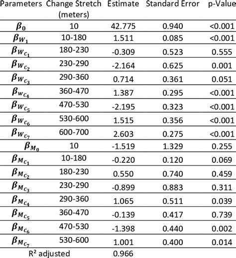 Estimates For The Segmented Model Age Group From 18 To 25 Years Old