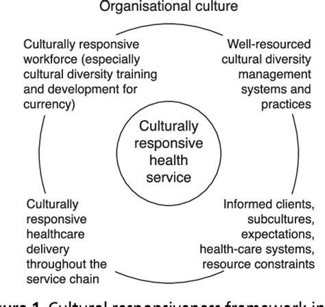 Figure 1 From Developing A Cultural Responsiveness Framework In Healthcare Systems An