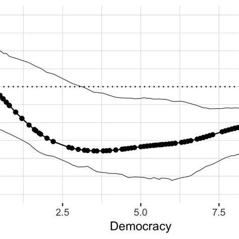 Functional Coefficient Estimates For The Public Debt Variable For The Download Scientific