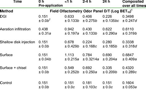Mean Field Olfactometry Odor Panel Dt Sorted By Application Method And Download Table