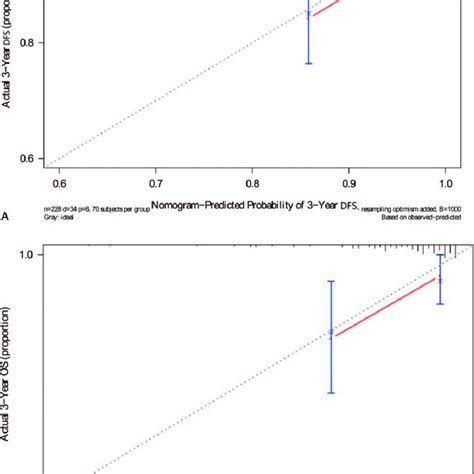 the curves for predicting patient dfs a and os b at 3 years