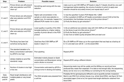 figure 5 from library preparation and miseq sequencing for the