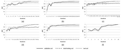 The Learning Curves Of Aes With Six Real Imbalanced Biomedical Data