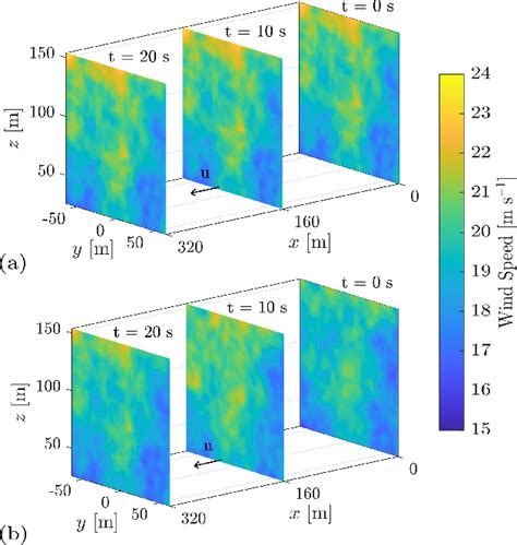 Figure 1 From Four Dimensional Wind Field Generation For The Aeroelastic Simulation Of Wind