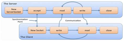 GitHub Emirhansenol Remote Object Store A Remote Object Store That Implements A Server And