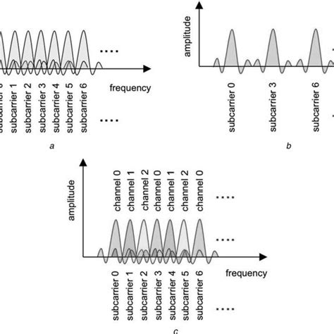 Pdf Spectrally Interleaved Multi Carrier Signals For Radar Network