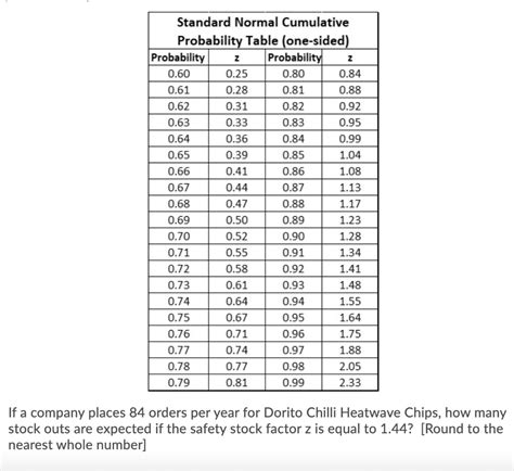 Solved Standard Normal Cumulative Probability Table