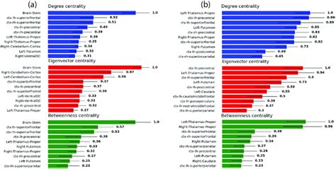 The Top 10 Central Structures For A The Extended Networks And B The Download Scientific