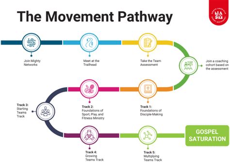 Movement Pathway — North American Sport Movement