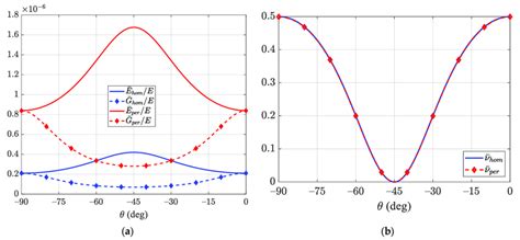 Variations Of The Effective Engineering Constants With θ A Youngs