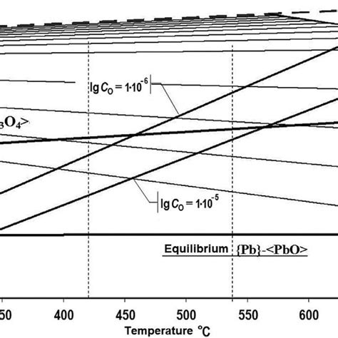 Positions Of Iron Isoactivity Lines And Oxygen Isoconcentration Lines Download Scientific