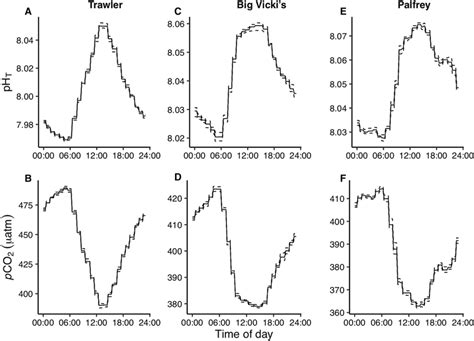 Bootstrap Regression Tree Partial Effects Plots With Reefs Analysed Download Scientific
