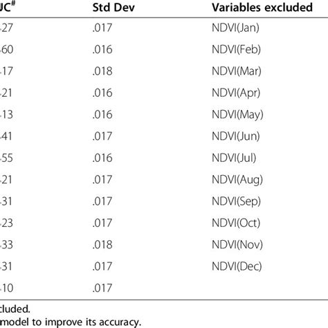 Summary Of Statistical Analysis Of Jackknife Procedure Download Table