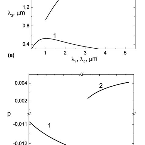 Two Branches Of Tuning Curve For Noncritical Phasematching Of Three Download Scientific Diagram