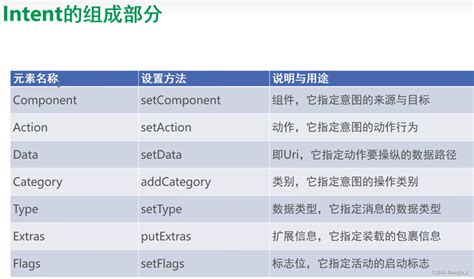 Android之intent Csdn博客