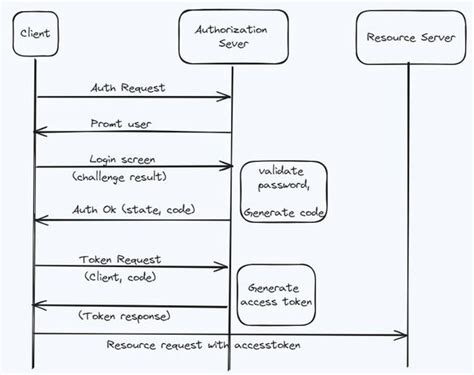 Building A Centralized Oauth Server With Openiddict In Net
