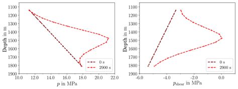 Adgeo Modelling Fault Reactivation With Characteristic Stress Drop Terms