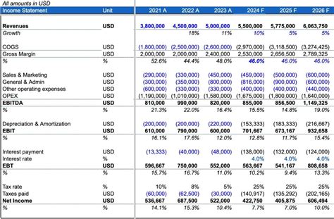 Three Statement Financial Model Template