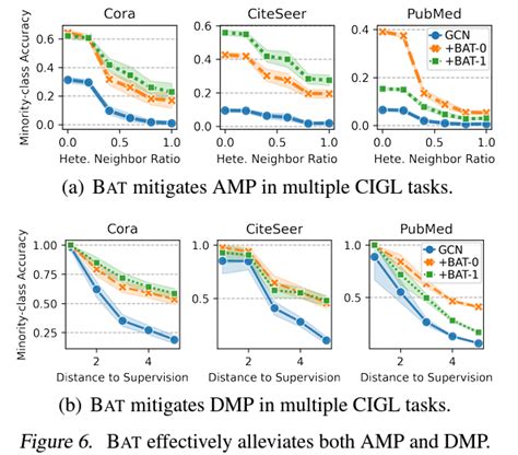 Icml 24 Class Imbalanced Graph Learning Without Class Rebalancing