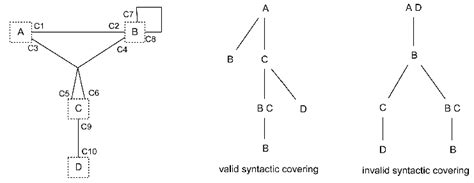 Cm Hypergraph And Syntactically Covering Scheme Tree Download