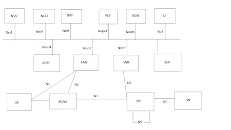 Lte World 5g Interfacesnodes And Reference Points