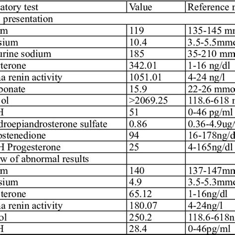 The Results Of Laboratory Evaluation Download Scientific Diagram