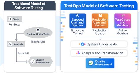 Testops Building Bridges Between Development And Testing For Digital