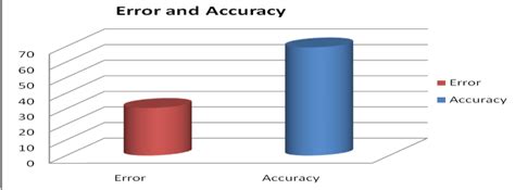 32a Error And Accuracy For Wavelet The Figure 332a Shows The Download Scientific Diagram