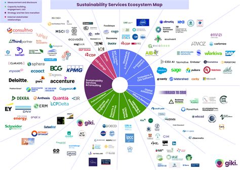 Sustainability Services Ecosystem