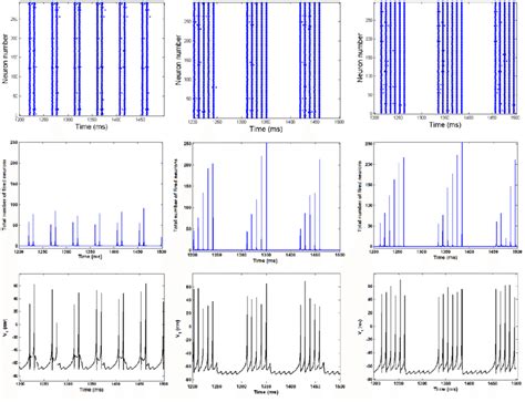 Raster Plots Network Activity And Membrane Potential Of The First Download Scientific Diagram