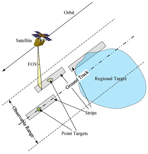Multi Satellite Imaging Task Planning For Large Regional Coverage A