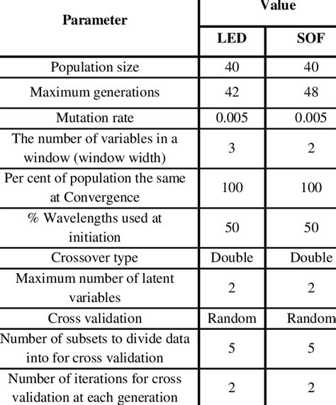 parameters of genetic algorithm download table