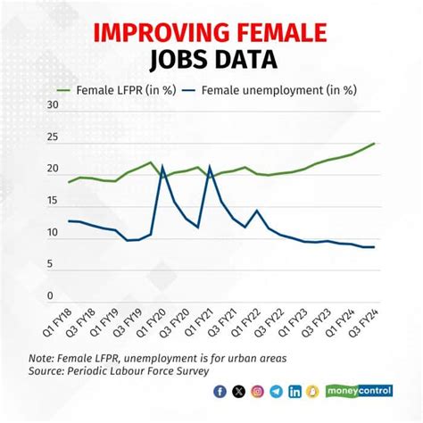 Explained Whats Driving The Rise In Participation Of Women In The