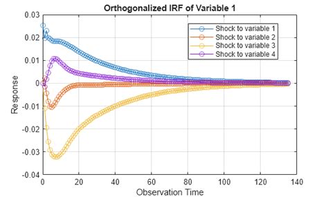 Generate Vector Autoregression Var Model Impulse Responses Matlab