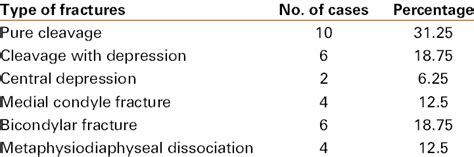 Schatzkers Classification Download Table