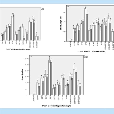 A C Morphogenic Responses Of Hypocotyls Explants Of Carum Copticum