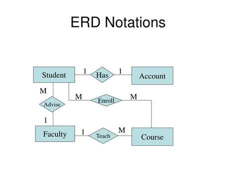 Ppt Data Modeling With Erd Powerpoint Presentation Free Download Id 5609427