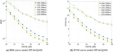 Photonics Free Full Text Chromatic Dispersion Equalization Fir