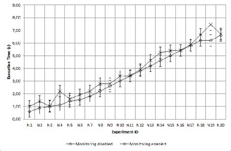 Evaluation Of Execution Time For Different Experiments With And Without