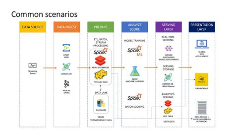 Cosmos Db Real Time Advanced Analytics Workshop