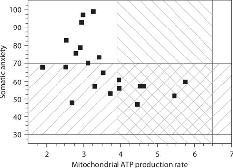 Figure 1 From Mitochondrial Energy Depletion In Depression With Somatization Semantic Scholar