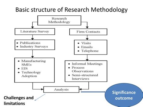 Research Methodology Introduction Slide Sharepptx