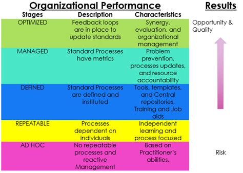 Performance Maturity Model Human Performance Technologymanual